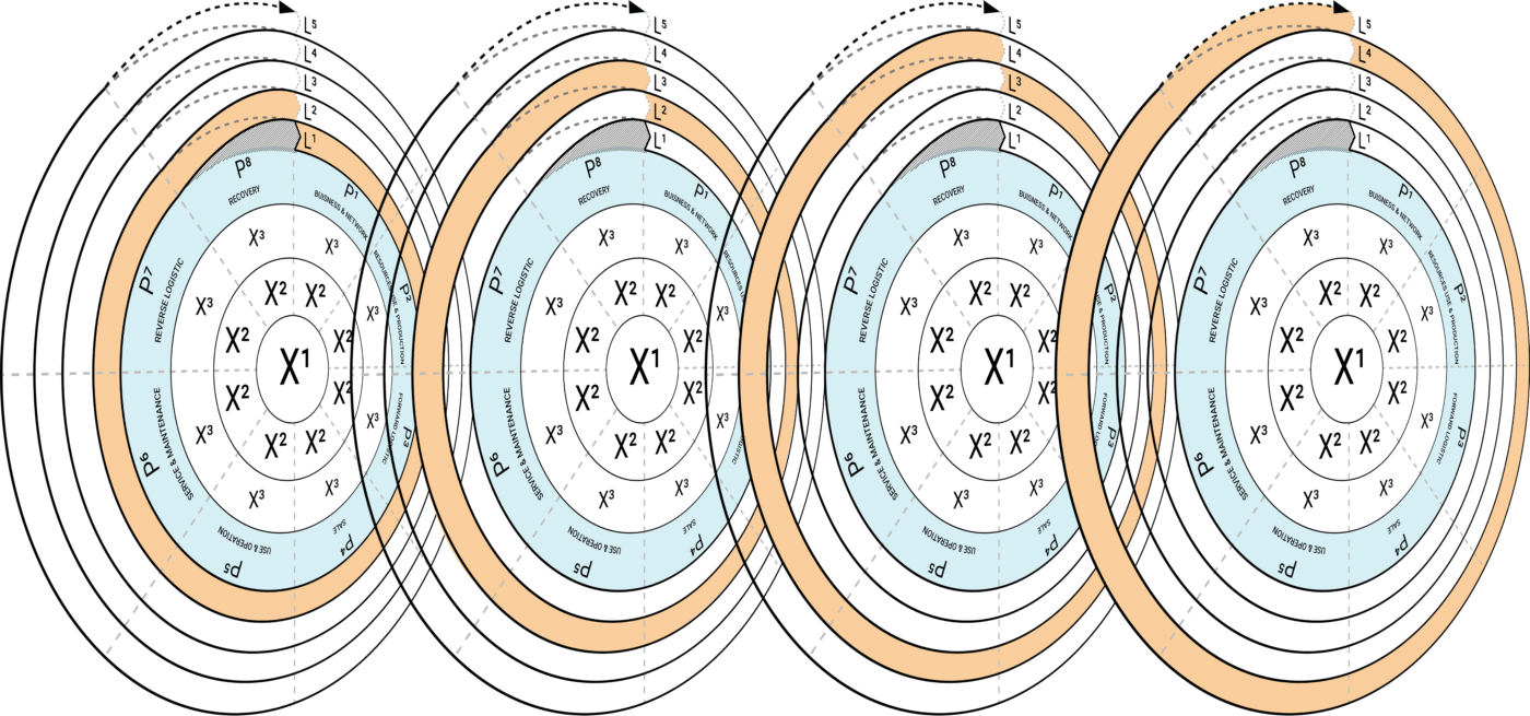 Theoretical framework | Circular Design