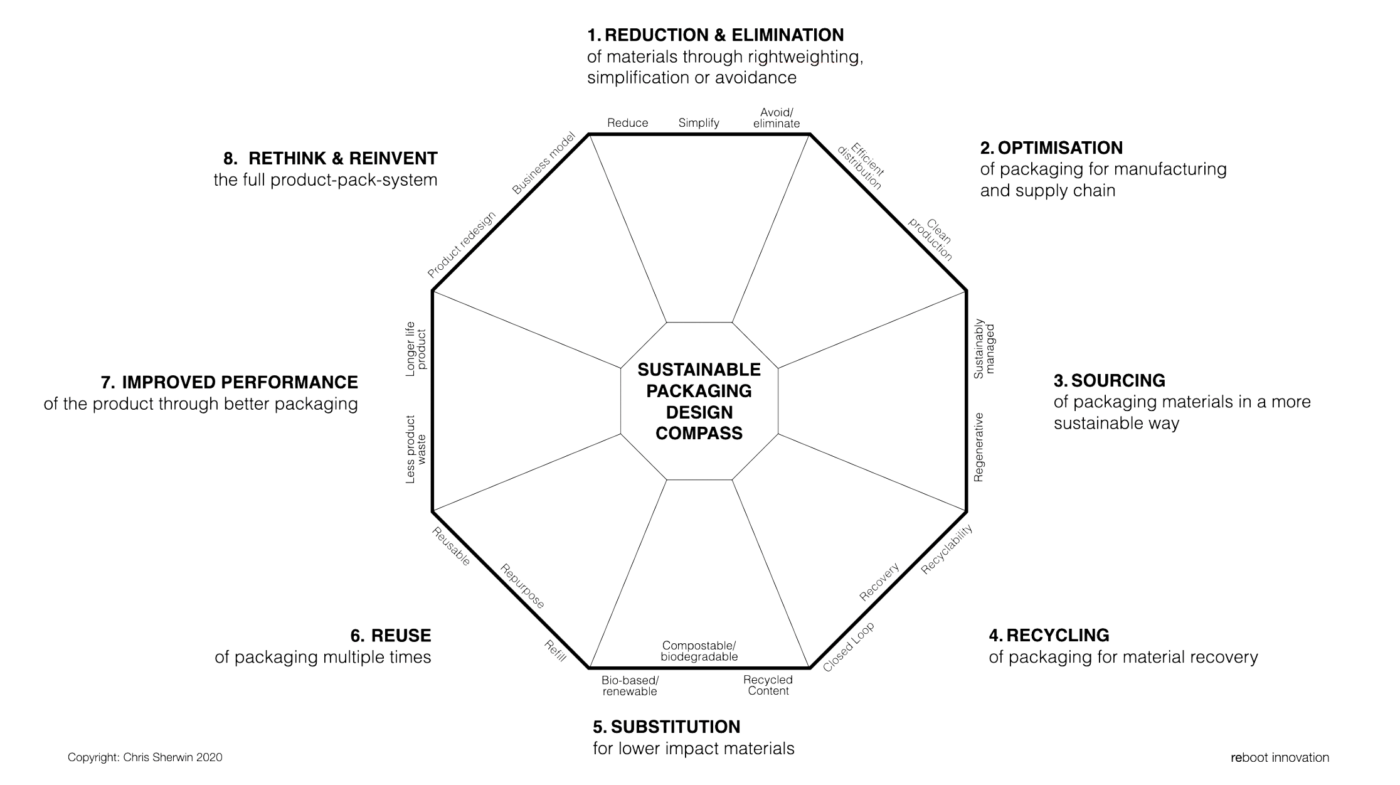 Frameworks | Circular Design